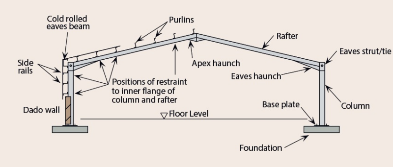Portal Frame Buildings – Novelty Steel