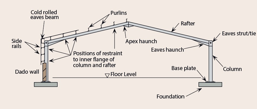 Portal Frame Buildings – Novelty Steel