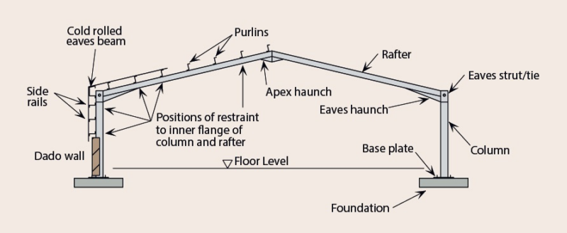 Essential Components of Steel Structures - Novelty Steel